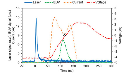 Influence of a laser intensity on EUV brightness and ion speed from a ...