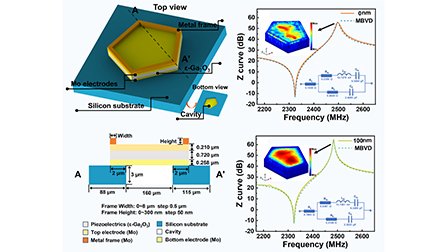 Theoretical analysis of bulk acoustic wave resonators with emerging ε ...