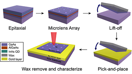 Broadband enhancement and high extraction efficiency from single ...