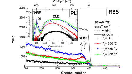 Inverse dynamic defect annealing in ZnO | Applied Physics Letters | AIP ...