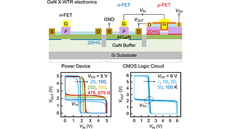 p-GaN gate power HEMT heterostructure as a versatile platform for extremely wide-temperature ...