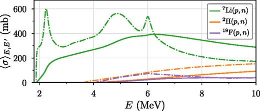 Advancing lithium neutron capture therapy: 6Li-loaded nanoparticles and ...