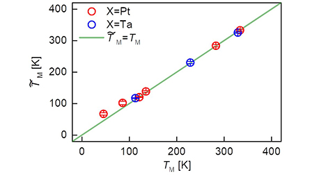 Determination method for magnetic momentum compensation temperature of ...