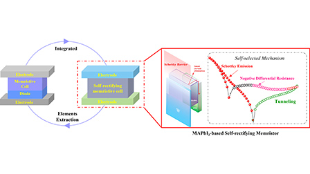 Self-rectifying resistive switching in MAPbI3-based memristor device | Applied Physics Letters ...