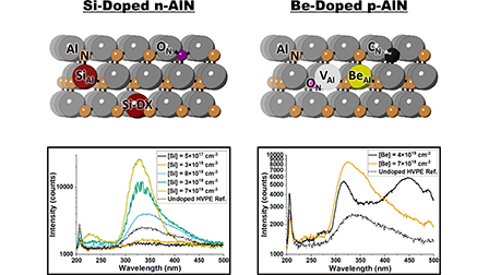 Cathodoluminescence investigation of defect states in n- and p-type AlN ...
