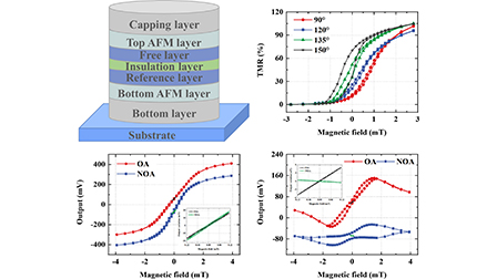 Non-orthogonal two-step annealing method for linearized magnetic tunnel ...