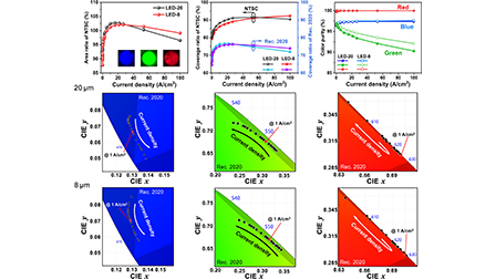 Chromatic properties of InGaN-based red, green, and blue micro-LEDs ...
