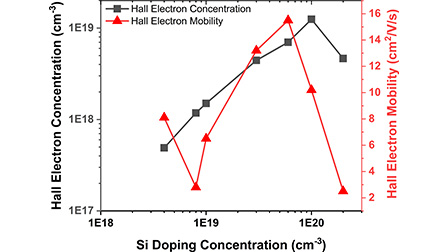 Demonstration of controllable Si doping in N-polar AlN using plasma ...