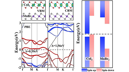 Bipolar magnetic semiconductor and doping controllable spin transport ...