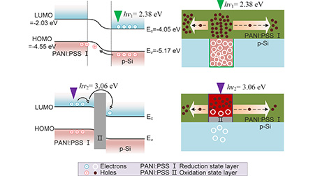 Laser-enabled dual-state transformation on PANI:PSS/Si for wavelength ...