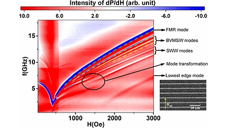 Mode transformation of dynamic spin wave well modes in the magnetic stripes | Applied Physics ...