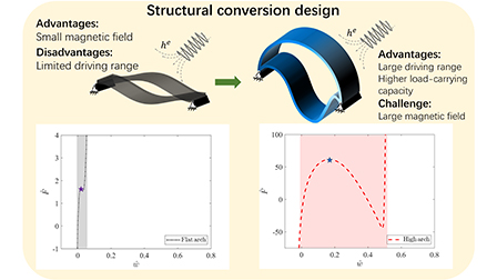 Snap-through instability of a high arch of magneto elastomers with a ...