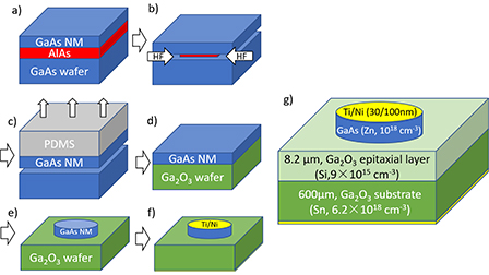 p-GaAs/n-Ga2O3 heterojunction diode with breakdown voltage of ∼800 V ...