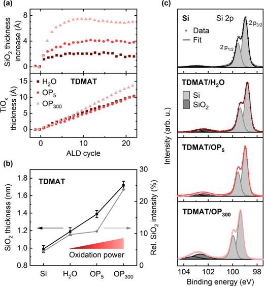 Suppressing substrate oxidation during plasma-enhanced atomic layer ...