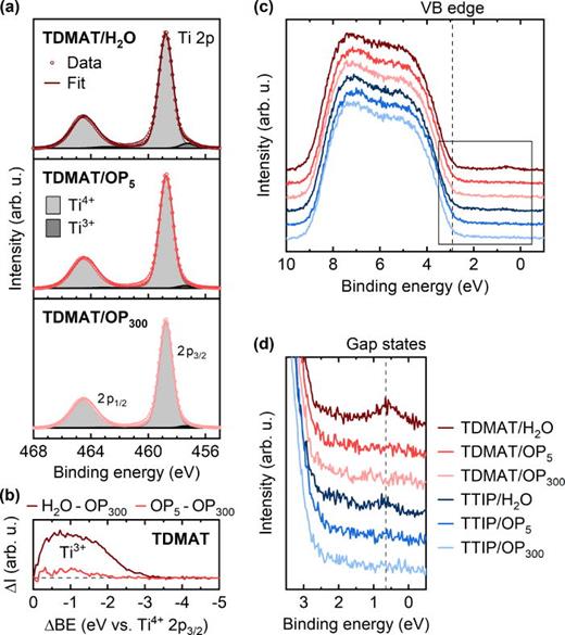 Suppressing substrate oxidation during plasma-enhanced atomic layer deposition on semiconductor ...