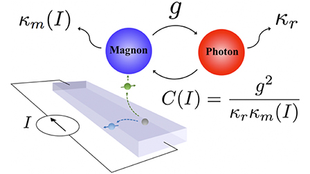 Electrical manipulation of dissipation in microwave photon–magnon ...
