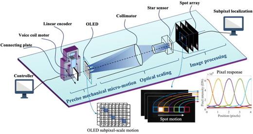 Millipixel accuracy optical localization for point-like targets on pixelated image sensors ...