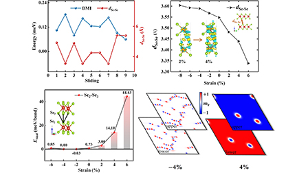 In-plane strain-induced structural phase transition and interlayer ...