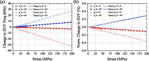 Acoustoelastic characterization of plates using zero group velocity ...