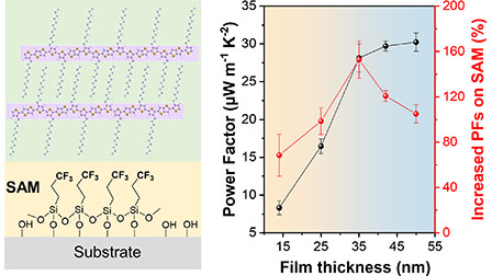 Thickness-dependent thermoelectric properties of ultrathin polymer film ...
