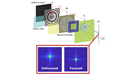 Numerical phase-detection autofocusing method for digital holography ...