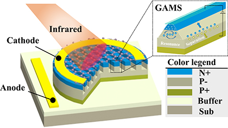 Pixel-integrated Mie metasurface long-wave multispectral type II ...