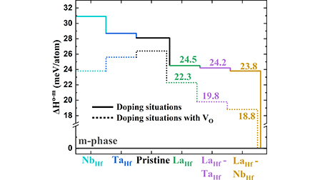 Improvement of ferroelectric phase fraction in HfO2 via La-containing ...