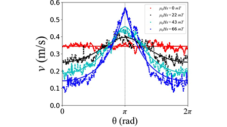 Anisotropic creep velocity of Dzyaloshinskii domain walls | Applied Physics Letters | AIP Publishing