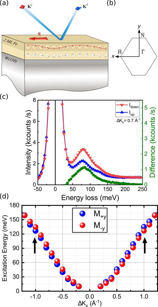 Magnons in a two-dimensional Weyl magnet | Applied Physics Letters ...