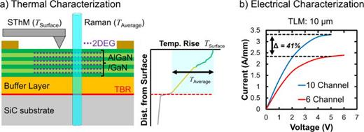 Thermal engineering increases current density in AlGaN/GaN superlattice ...