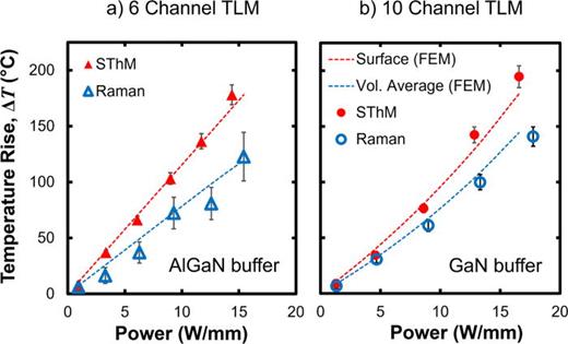 Thermal engineering increases current density in AlGaN/GaN superlattice ...