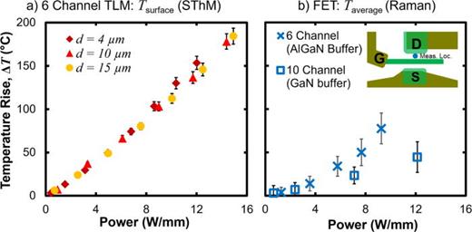 Thermal engineering increases current density in AlGaN/GaN superlattice ...