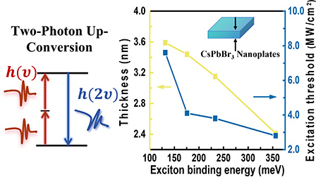 Two-photon upconversion photoluminescence in CsPbBr3 nanoplates ...