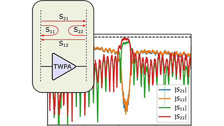 In-operando microwave scattering-parameter calibrated measurement of a ...
