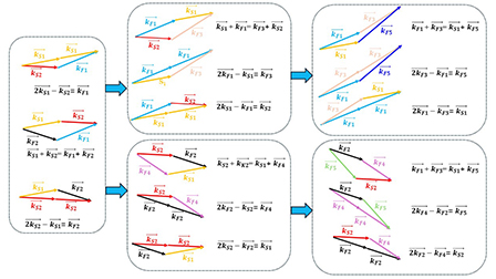 Cascaded four-wave mixing process: A key to realize super-continuous ...