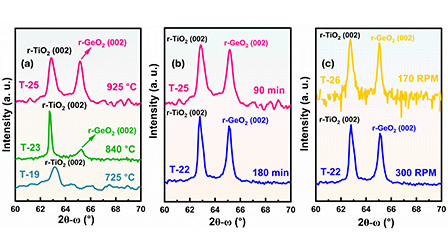 Epitaxial growth of rutile GeO2 via MOCVD | Applied Physics Letters ...