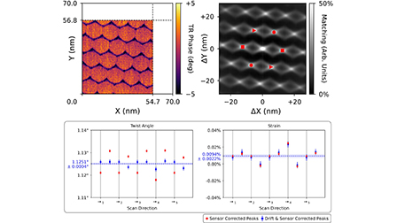 Quantitative determination of twist angle and strain in Van der Waals ...