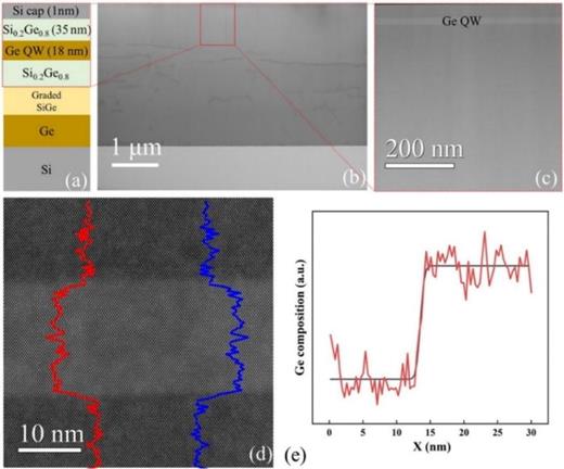 High-quality Ge/SiGe heterostructure with atomically sharp interface ...