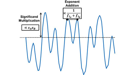 Floating-point photonic iterative solver demonstrated for Newton–Raphson method | Applied ...