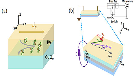 Piezostrain control of orbital Rashba effect in Py/CuOx/PMN-PT ...
