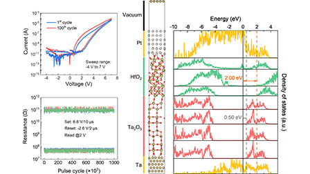 Interface modeling analysis using density functional theory in highly reliable Pt/HfO2/TaOx/Ta ...