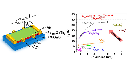 Above-room-temperature intrinsic ferromagnetism in ultrathin van der ...
