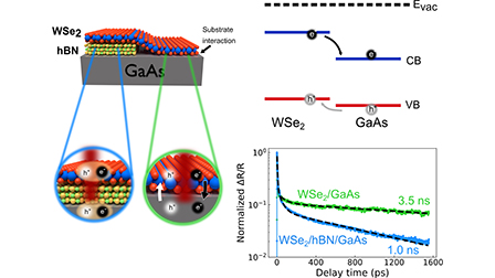 Charge dynamics in the 2D/3D semiconductor heterostructure WSe2/GaAs ...