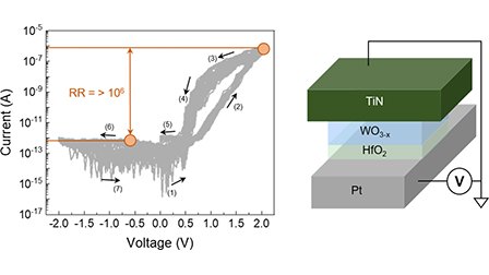 Self-rectifying memristors with high rectification ratio and dynamic linearity for in-memory ...