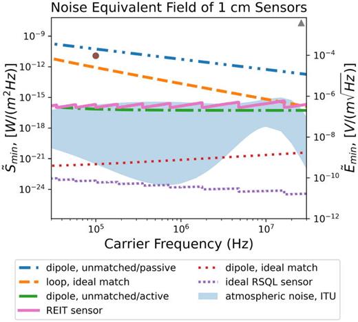 Performance of antenna-based and Rydberg quantum RF sensors in the ...