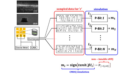 Probabilistic computing enabled by continuous random numbers sampled ...