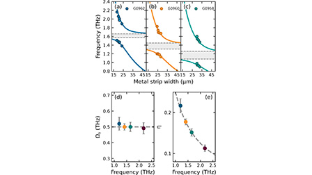 Scalable ultra-strong light–matter coupling at THz frequencies using ...