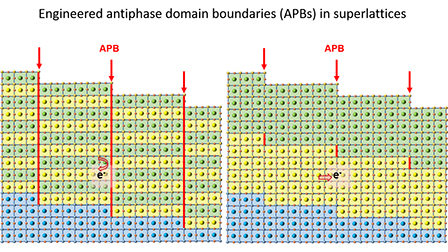 Engineering antiphase domain boundaries boosted tunable ferromagnetic ...