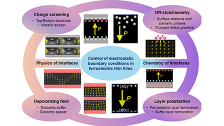 Engineering of ferroelectricity in thin films using lattice chemistry ...