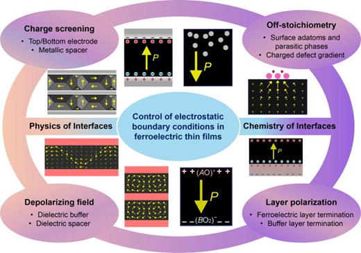 Engineering of ferroelectricity in thin films using lattice chemistry ...
